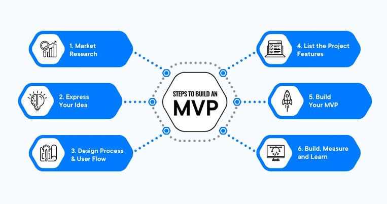Why MVP Project Development for Startups is A Must