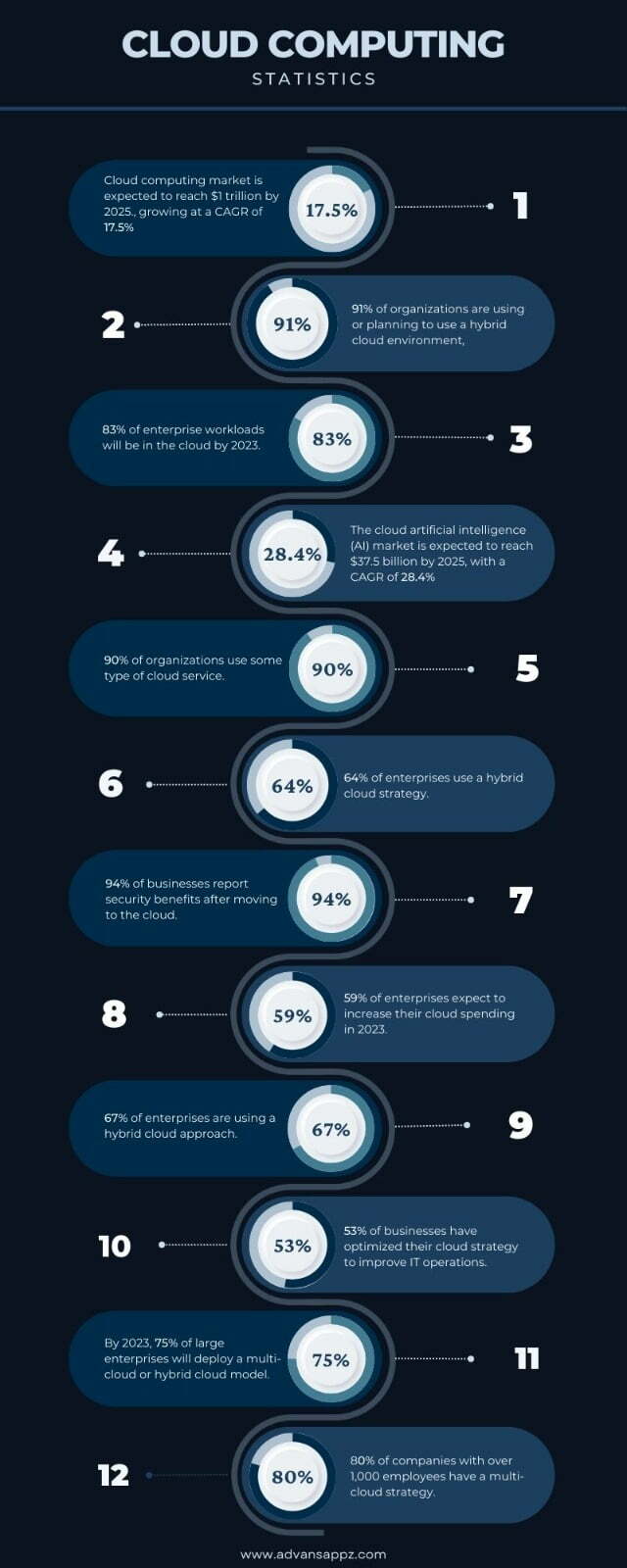 Cloud Computing Statistics to know in 2023