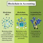 How Blockchain Technology is Revolutionizing Accounting Systems